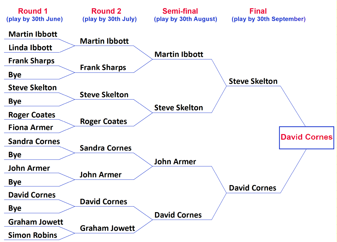 GC Knockout 2022 – Crake Valley Croquet